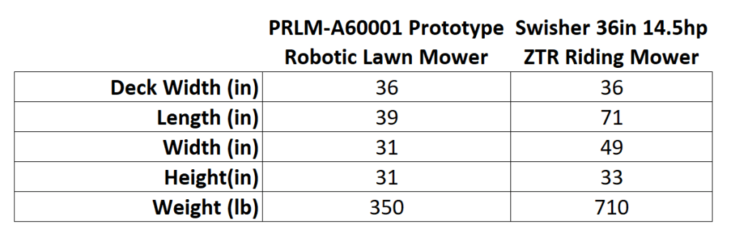 The Sky is the Limit – The Mower Project